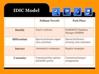 customer relationship management in hospitality | PPTX