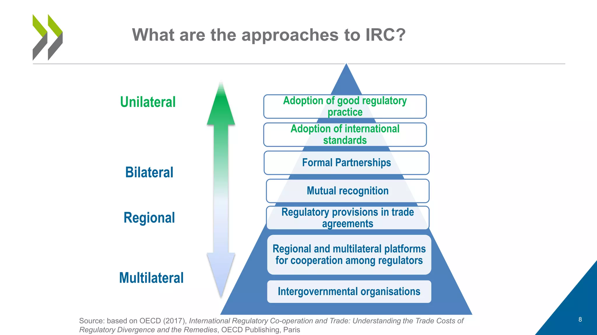 International Regulatory Co-operation | PDF