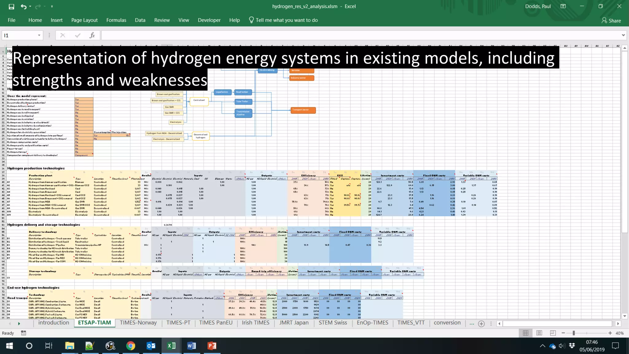 Hydrogen modelling in TIMES – a summary of the inputs, outputs, and ...