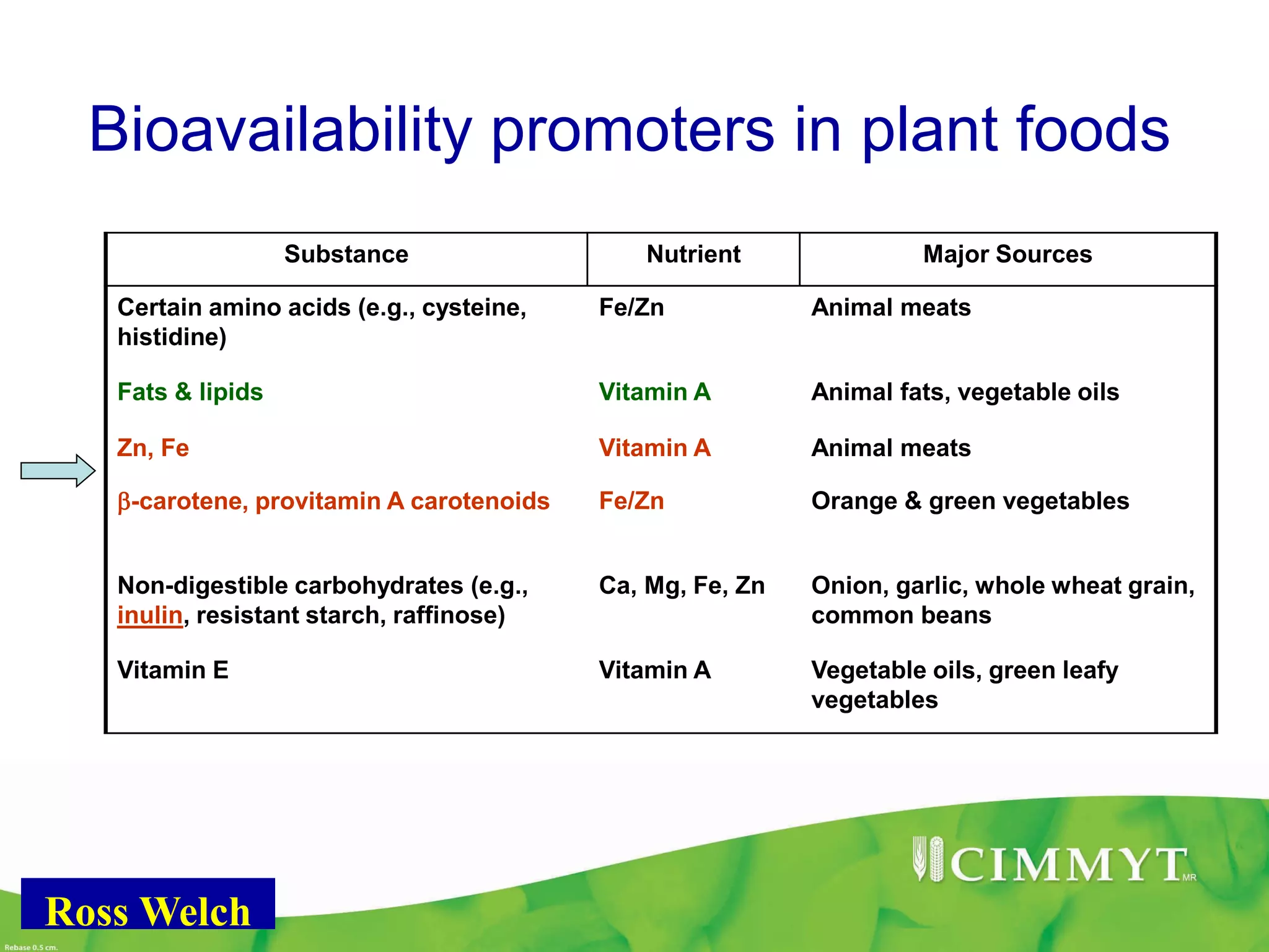 S5.1 Maize HarvestPlus: Biofortifying maize with Provitamin A ...