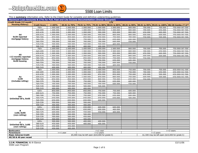 Subprime Underwriting Matrix, 100% LTV down to 580 FICO | PDF