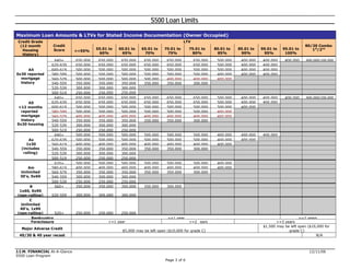 Subprime Underwriting Matrix, 100% LTV down to 580 FICO | PDF