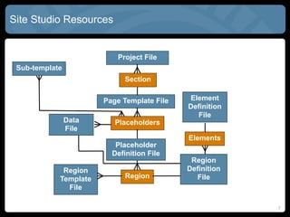 FatWire Tutorial For Site Studio Developers | KEY