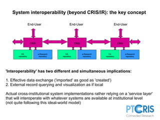 CRISs, IRs and their interoperability: an updated picture | PPT