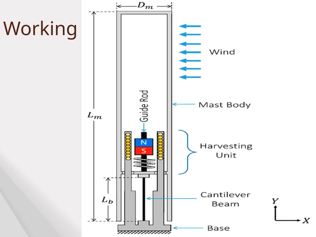 Bladeless Wind Turbine Working And Advantages And Disadvantages Pptx