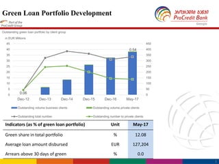 Session 6 - Presentation by ProCredit Bank, Georgia | PDF