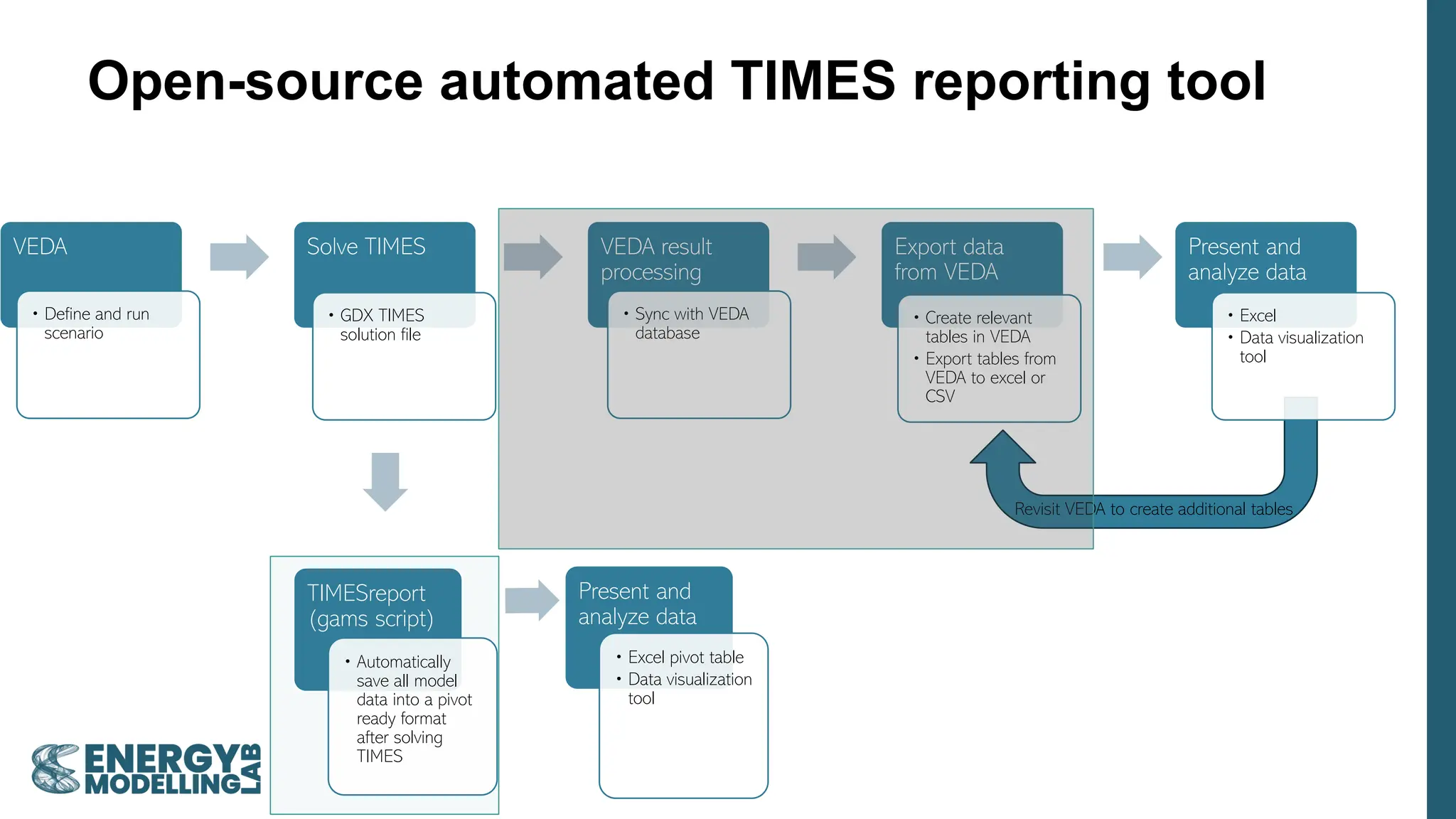 Open source automated TIMES reporting tool | PPT