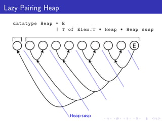 Lazy Pairing Heap | PPT