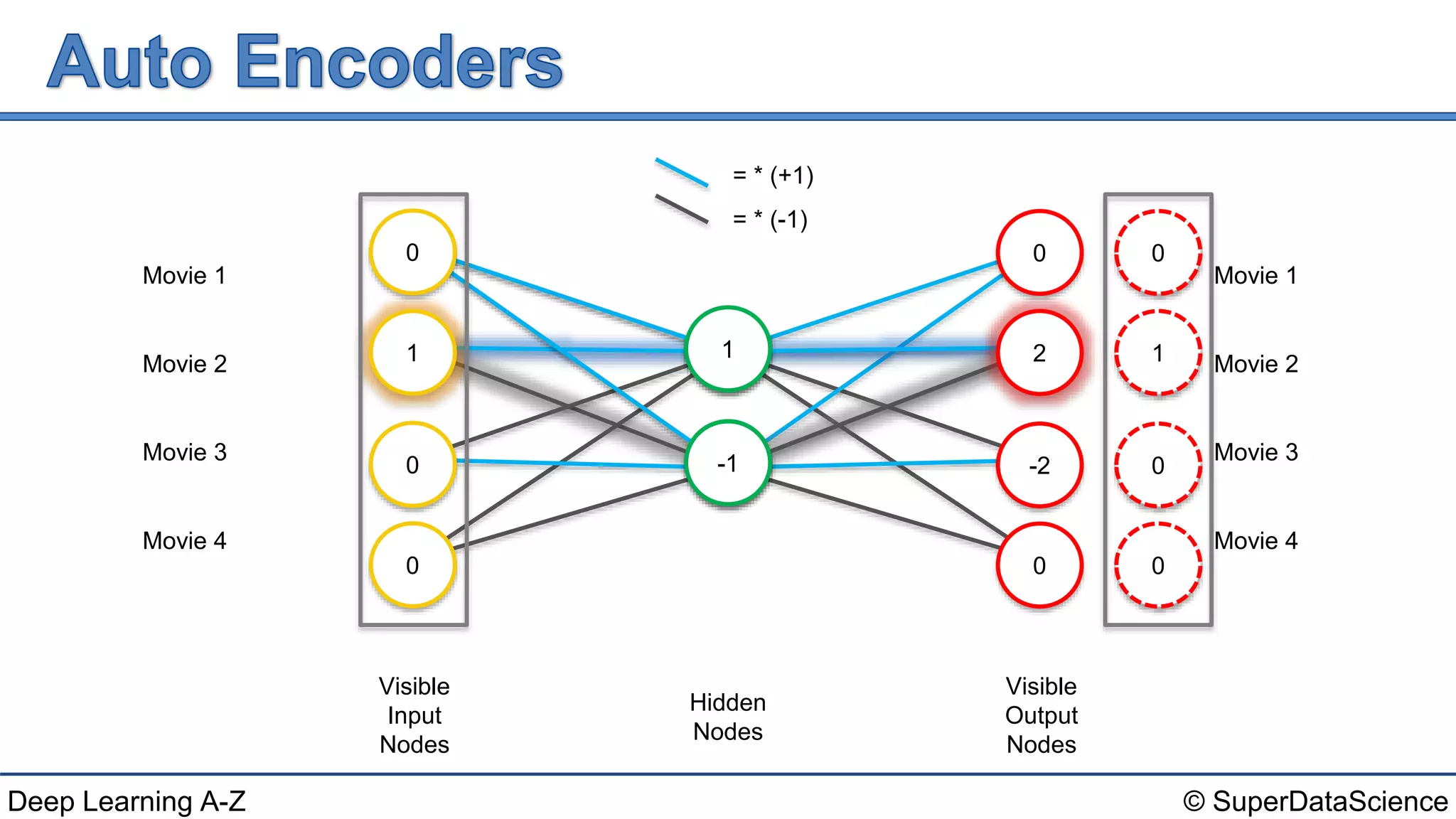 Deep Learning A-Z™: AutoEncoders - Module 6 | PPTX
