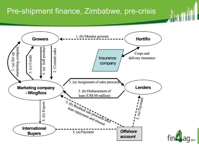Financing horticulture by leveraging the value chain – some structures ...