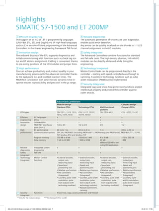 Brochure bộ điều khiển PLC S7-1500 | PDF