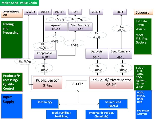 S7.3 Maize Value Chains in Nepal | PDF