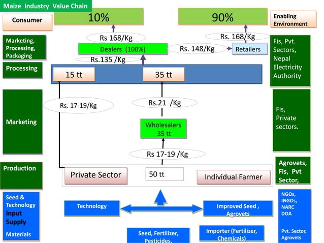 S7.3 Maize Value Chains in Nepal | PDF