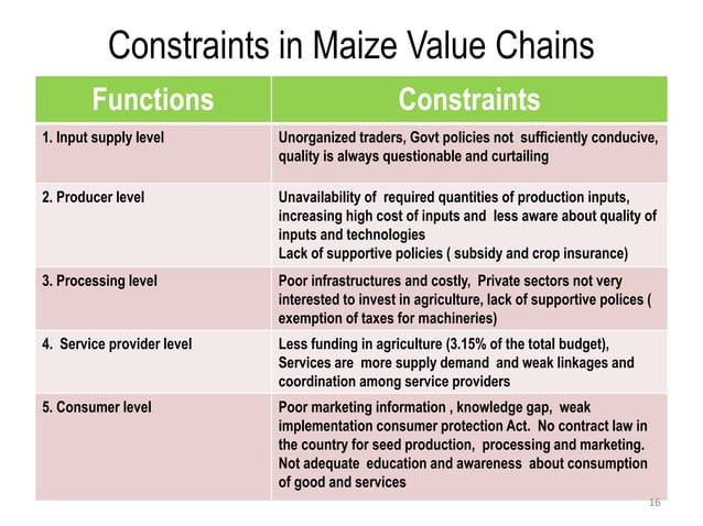 S7.3 Maize Value Chains in Nepal | PDF