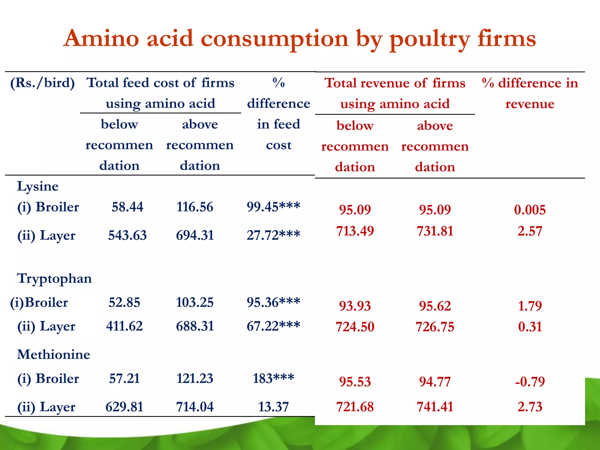 S7.5 Biofortified Maize and Relevance of Innovative Maize-Poultry Value ...