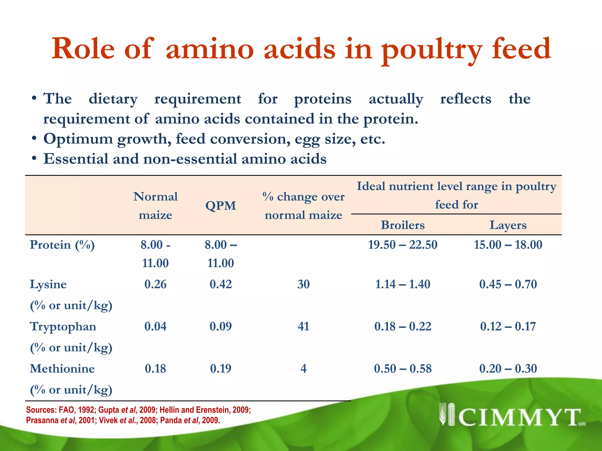 S7.5 Biofortified Maize and Relevance of Innovative Maize-Poultry Value ...