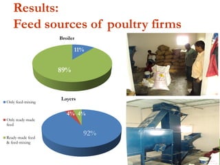 S7.5 Biofortified Maize and Relevance of Innovative Maize-Poultry Value ...