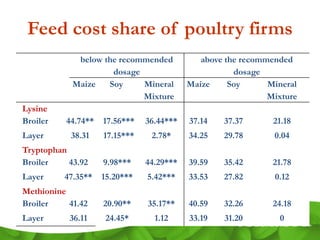 S7.5 Biofortified Maize and Relevance of Innovative Maize-Poultry Value ...