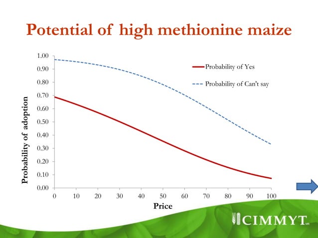 S7.5 Biofortified Maize and Relevance of Innovative Maize-Poultry Value ...