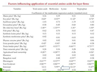 S7.5 Biofortified Maize and Relevance of Innovative Maize-Poultry Value ...
