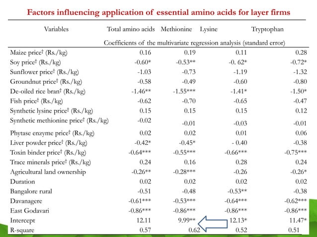S7.5 Biofortified Maize and Relevance of Innovative Maize-Poultry Value ...