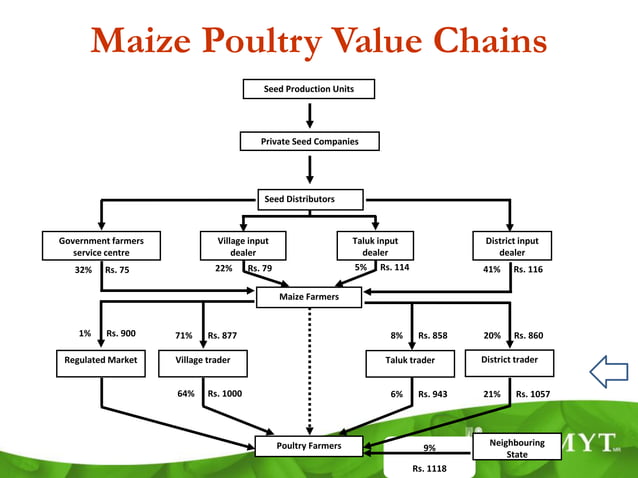 S7.5 Biofortified Maize and Relevance of Innovative Maize-Poultry Value ...