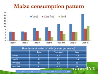 S7.5 Biofortified Maize and Relevance of Innovative Maize-Poultry Value ...