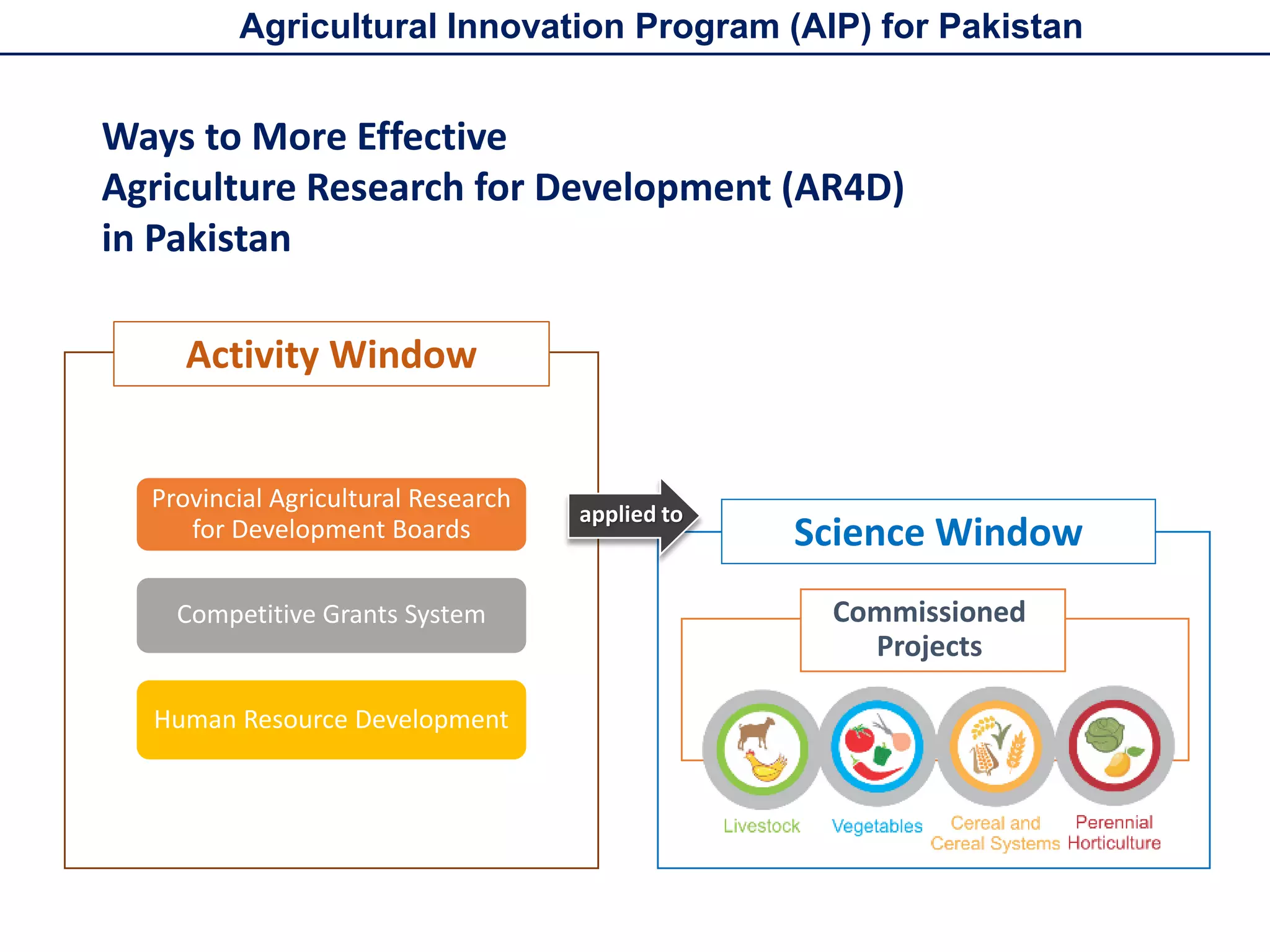 Muhammad Imtiaz - Agricultural Innovation Program (AIP) for Pakistan | PDF
