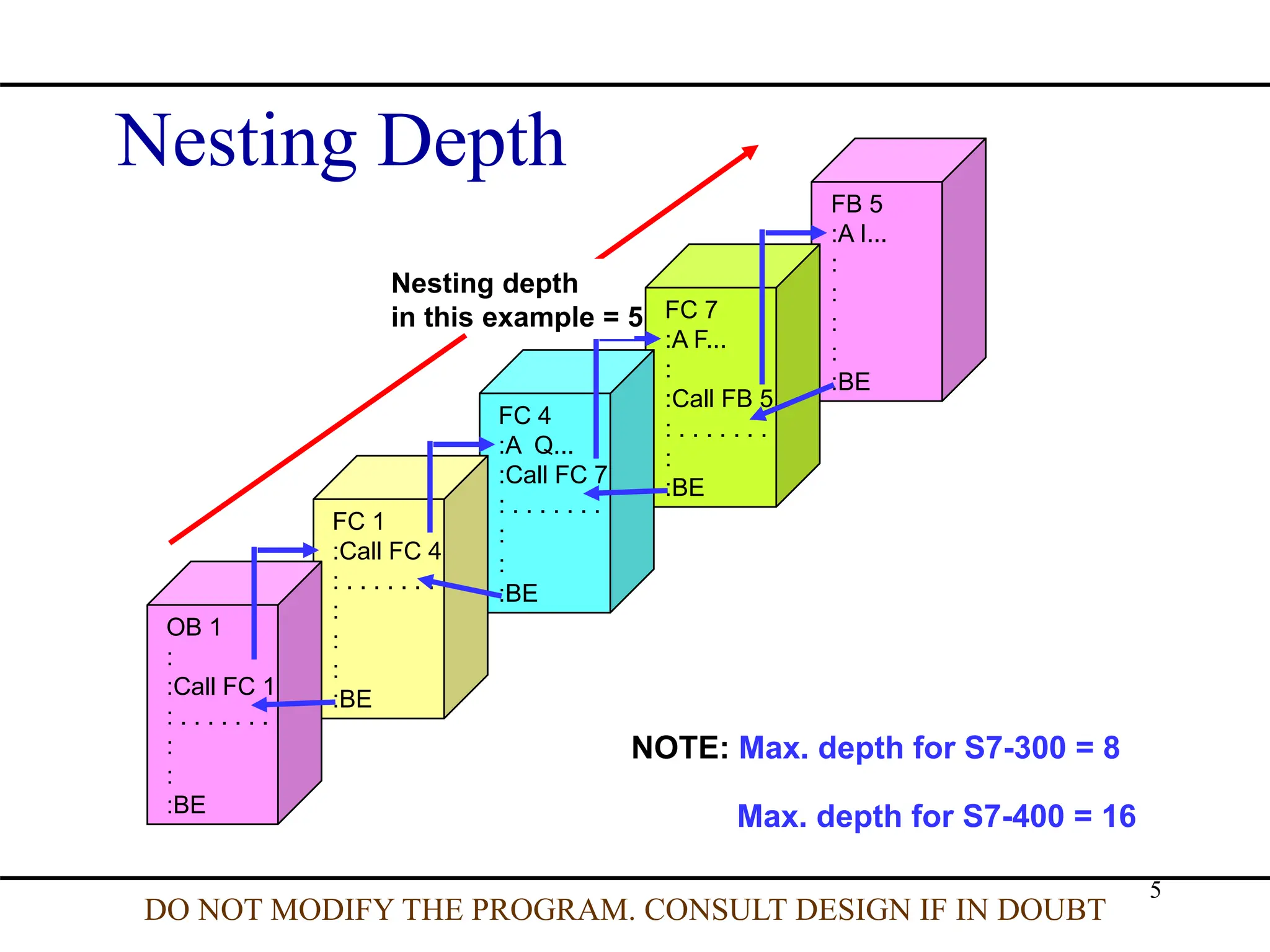 S7 300 blocks structure hardware configuration.ppt | Programming Languages | Computing