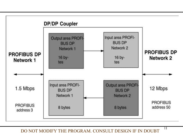 S7 300 blocks structure hardware configuration.ppt | Programming ...