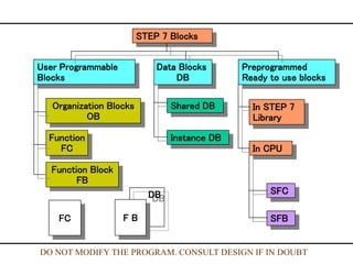 S7 300 blocks structure hardware configuration.ppt | Programming Languages | Computing