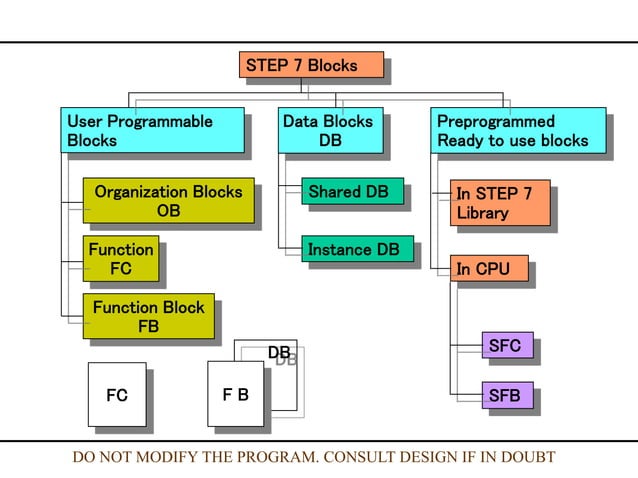 S7 300 blocks structure hardware configuration.ppt | Programming ...