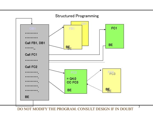 S7 300 blocks structure hardware configuration.ppt | Programming ...
