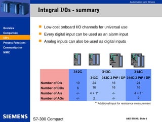 SIEMENS S7-300c.ppt