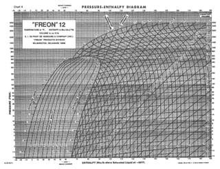 FREON"12 PRESSURE ENTHALPY DIAGRAM | PDF