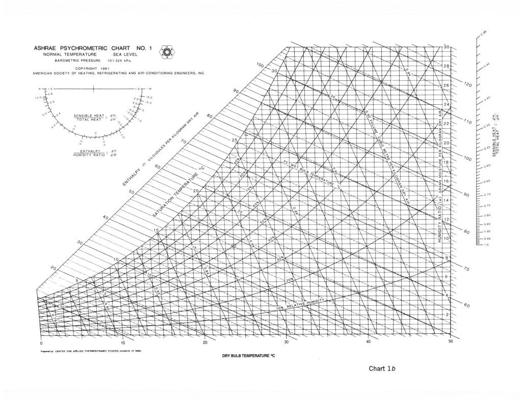 ASHRAE PSYCHROMETRIC CHART NO.1 SEA LEVEL