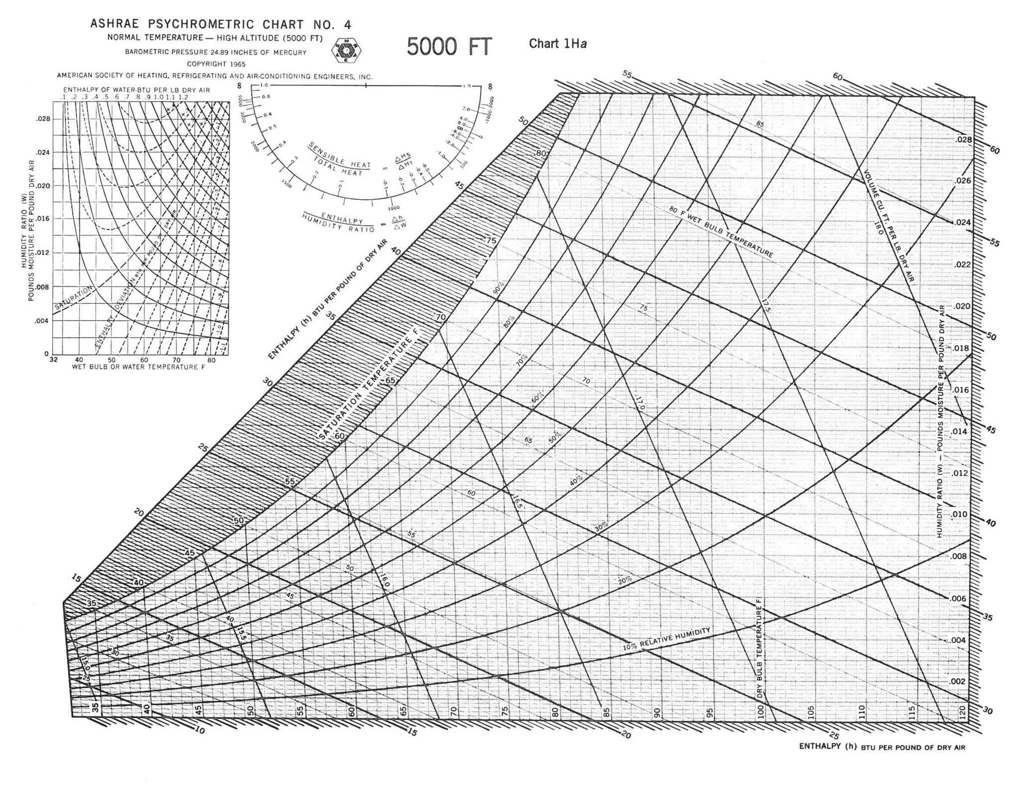 ASHRAE PSYCHROMETRIC CHART NO.4 5000 FEET LEVEL | PDF
