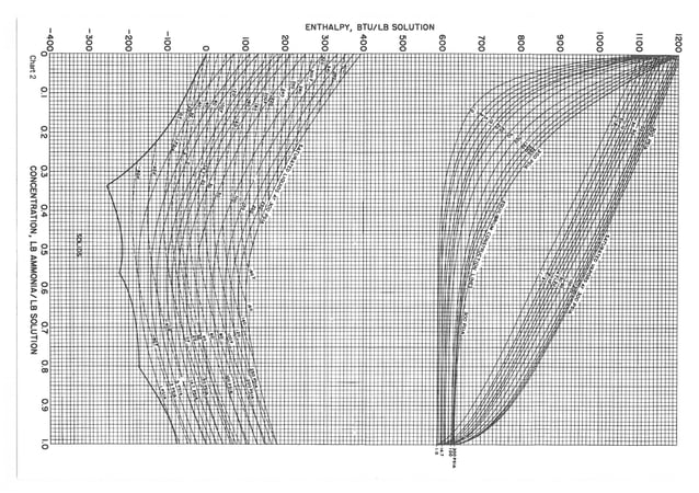 CONCENTRATION AMMONIA SOLUTION CHARTS | PDF