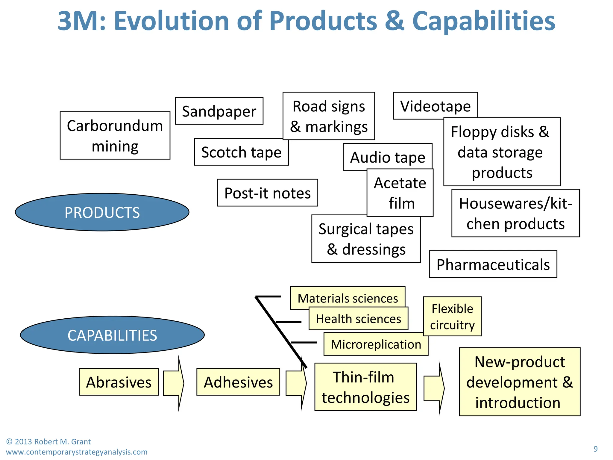 Internal Analysis- resources, capabilities and core Competencies | PDF