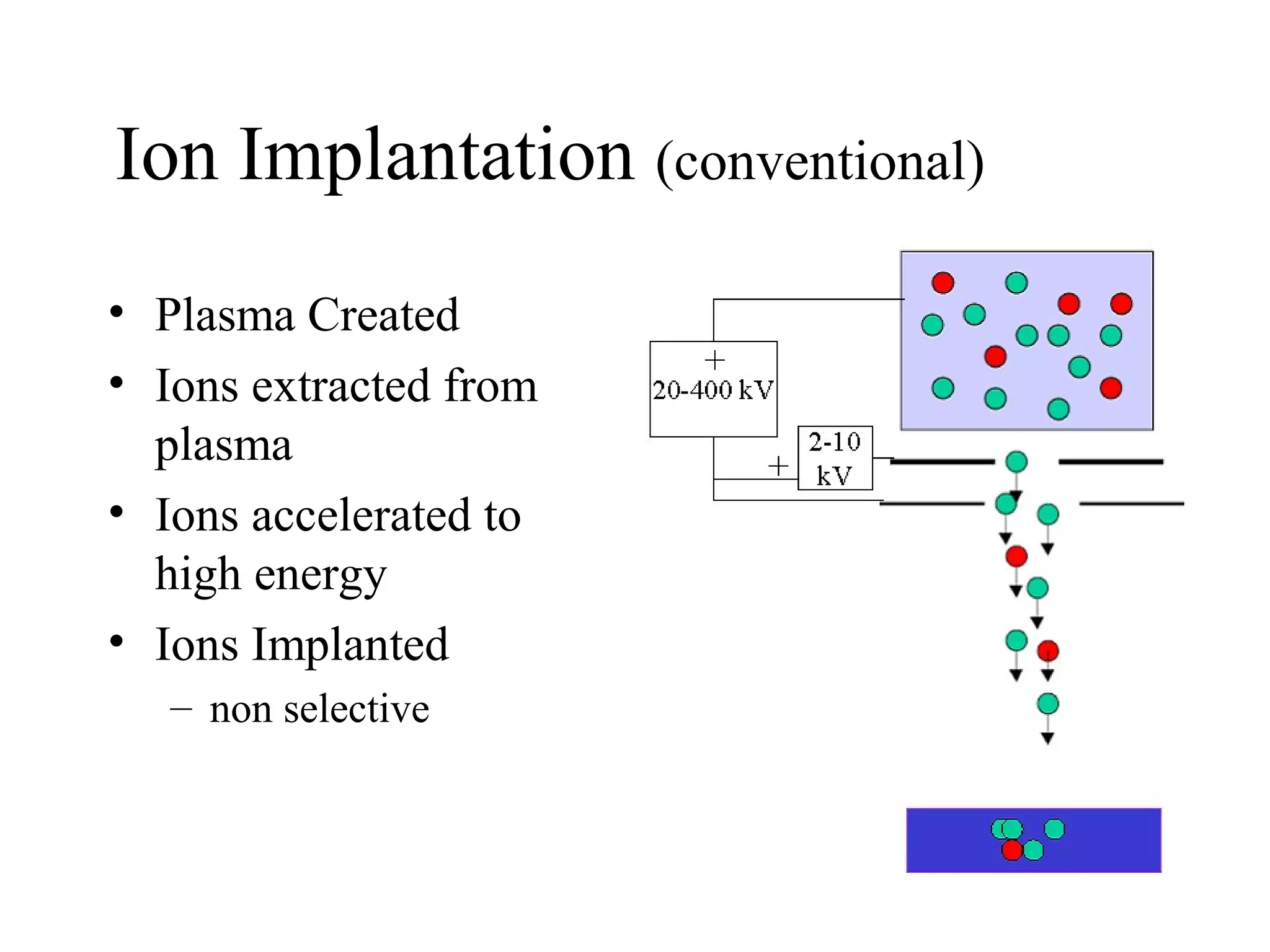 ION IMPLANTATION | PPT