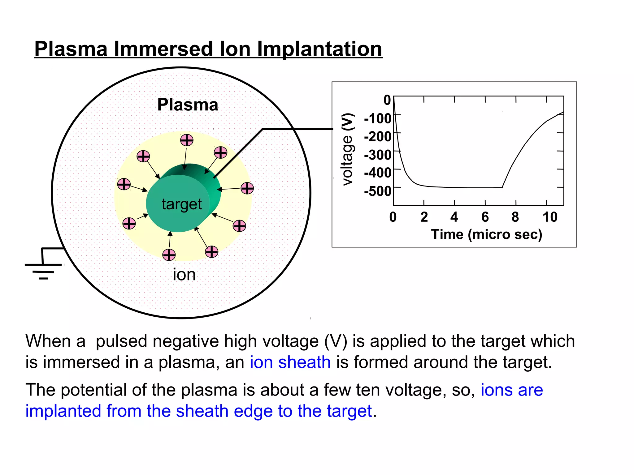 ION IMPLANTATION | PPT