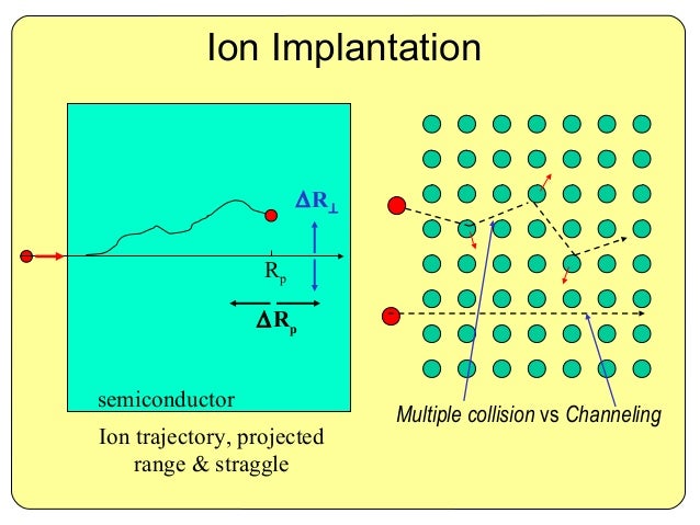 ION IMPLANTATION