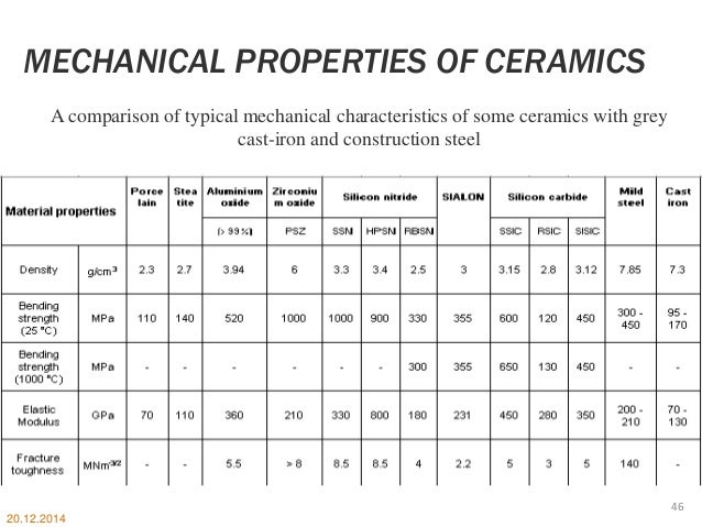 Structural Ceramics Uses