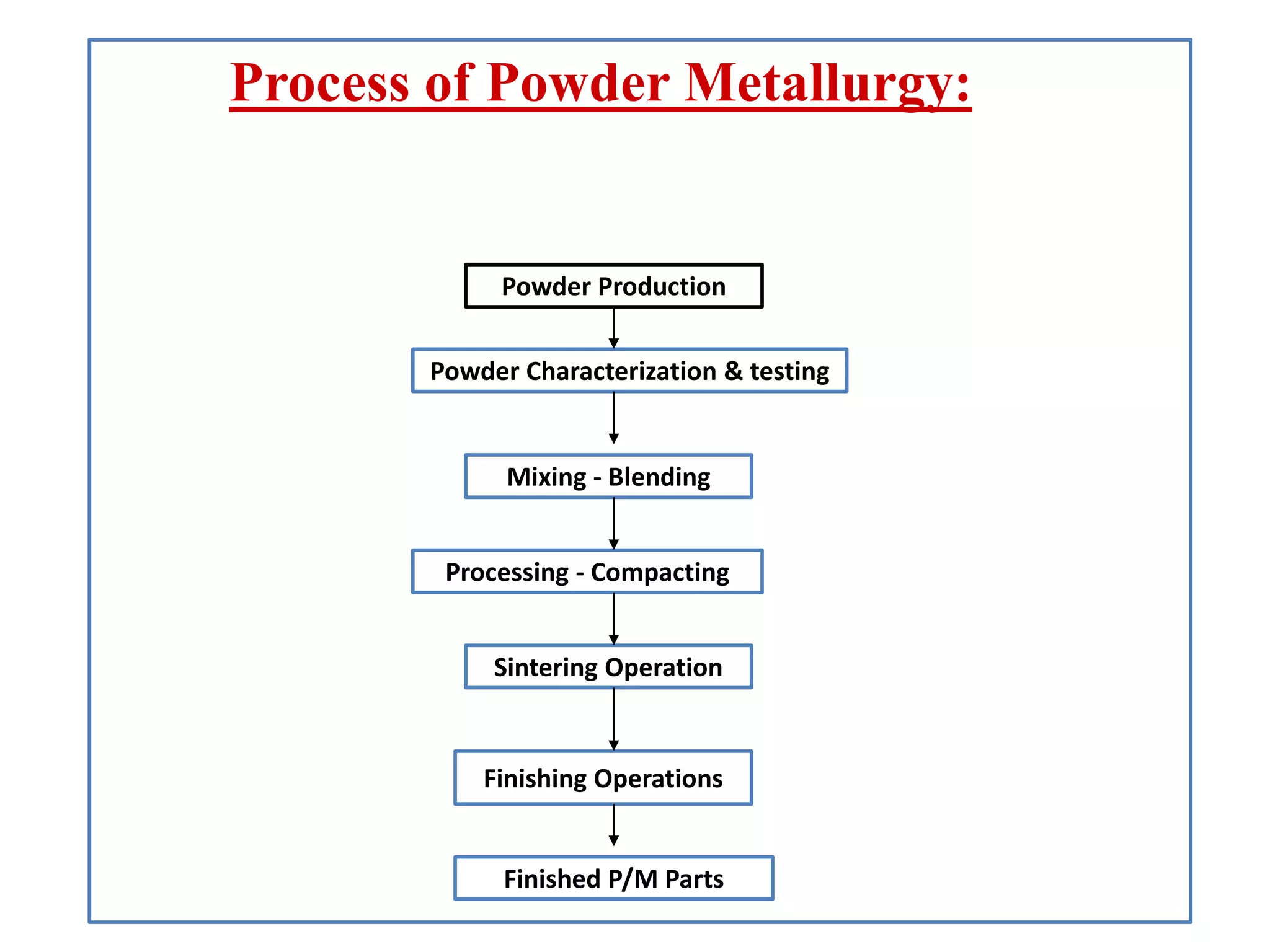 POWDER METALLURGY | PPTX