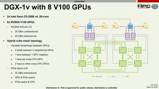 Multi-GPU FFT Performance on Different Hardware | PDF