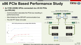 Multi-GPU FFT Performance on Different Hardware | PDF