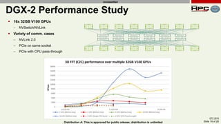 Multi-GPU FFT Performance on Different Hardware | PPT