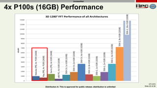 Multi-GPU FFT Performance on Different Hardware | PDF