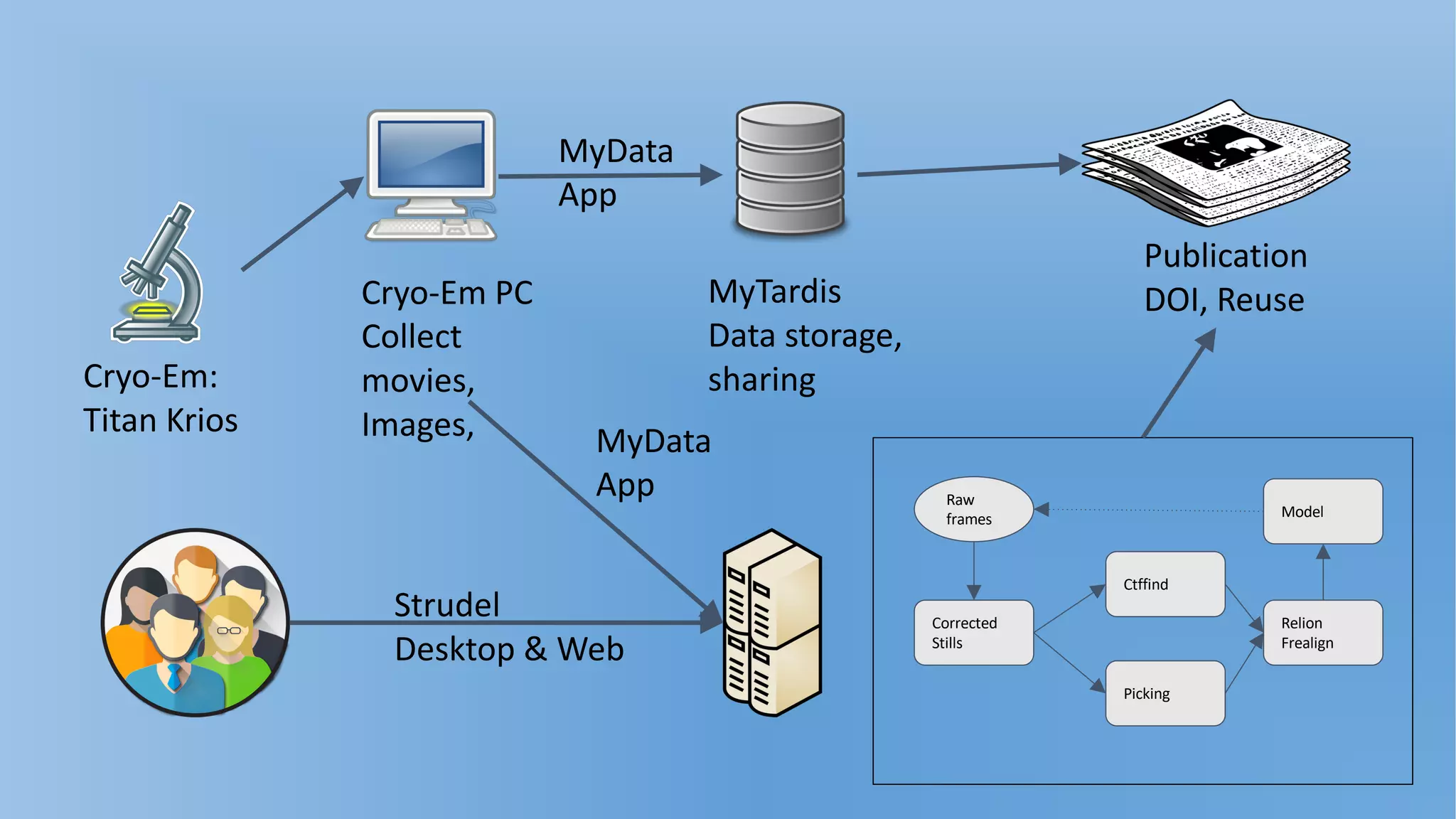 How to Scale from Workstation through Cloud to HPC in Cryo-EM ...