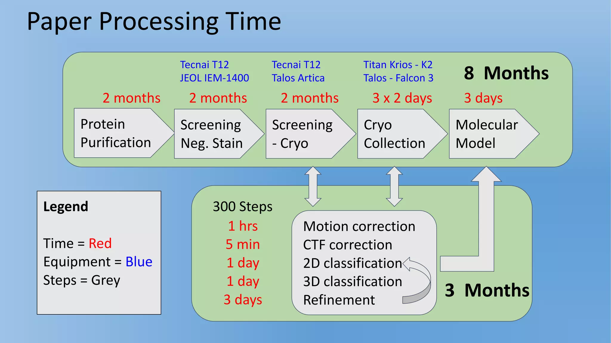 How to Scale from Workstation through Cloud to HPC in Cryo-EM ...